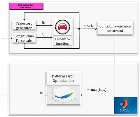Model Predictive Control Method For Autonomous Vehicles In Roundabouts