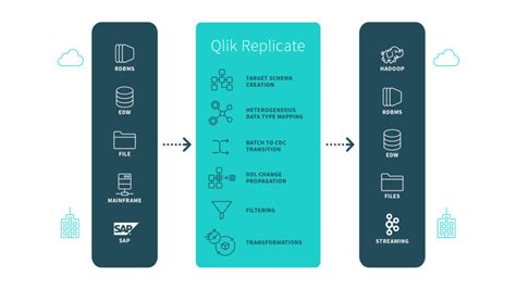 Qlik Replicate Stretch Qonnect