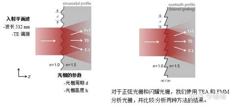 薄元近似TEA与傅立叶模态方法FMM在光栅建模中的对比 知乎
