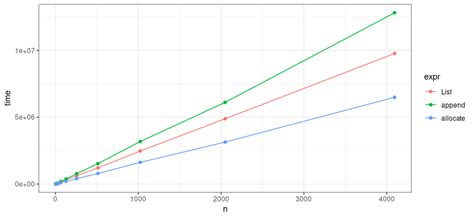 R What Is Time Complexity Of Append Vector List Stack Overflow