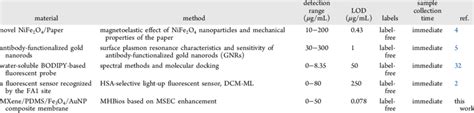 Performance Comparison Of Various Biosensors For Hsa Detection