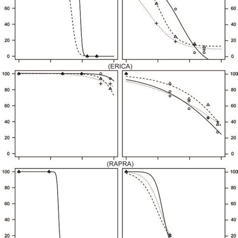 Dose Response Curves To Glyphosate By The Four Parameter Logistic Model Download Scientific