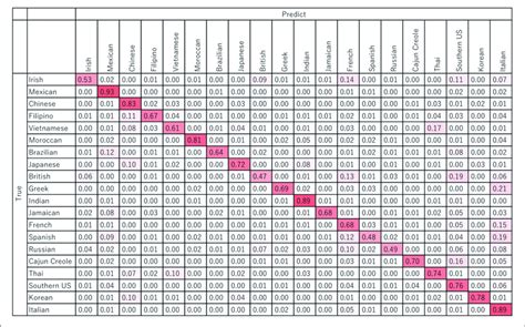 Confusion Matrix Of Neural Network Classification Download Scientific Diagram