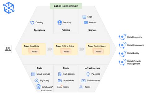 Build A Data Mesh On Google Cloud With Dataplex Google Cloud Blog