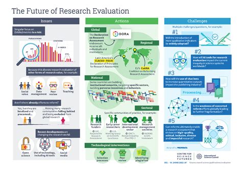 The Future Of Research Evaluation A Synthesis Of Current Debates And