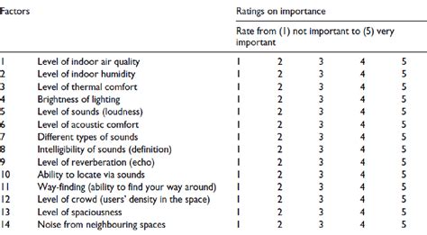 Table 1 From Development And Testing Of Indoor Soundscape Questionnaire