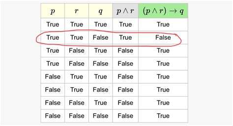 Answered P T Q F And R T Select The Expression That Evaluates To False Q R P