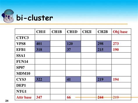 Ppt Bi Clustering Powerpoint Presentation Free Download Id4348628