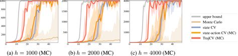 Trajectory Wise Control Variates For Variance Reduction In Policy Gradient Methods Paper And