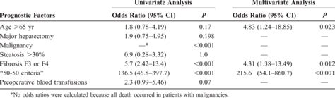 Predictive Factors Of Operative Mortality After Liver Resection