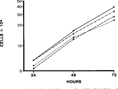 Figure 1 From Heparin Binding Fragments Of Fibronectin Are Potent Inhibitors Of Endothelial Cell