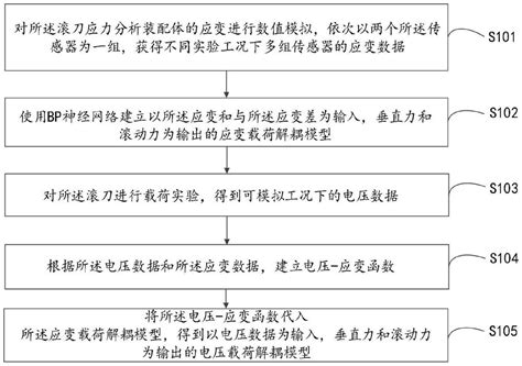 Hobbing Cutter Load Decoupling Method System And Equipment Based On BP