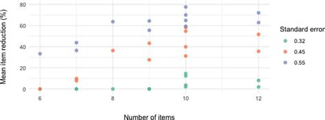 Relationship Between Scale Length And Mean Item Reduction Download Scientific Diagram
