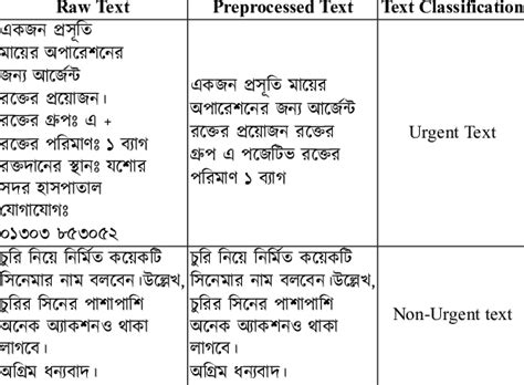 Data Preprocessing And Classification Of The Preprocessed Data Download Scientific Diagram