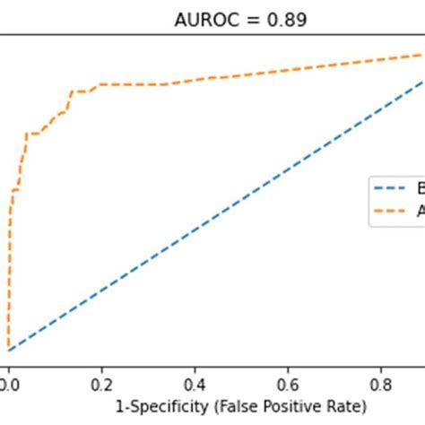 Receiver Operating Characteristic Curve Of The Random Forest Model 131