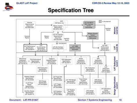 Ppt Glast Large Area Telescope Lat System Engineering Wbs 412 Dick