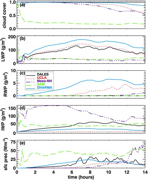 Time Series For The Ice Microphysics Case Of A The Cloud Cover B Download Scientific