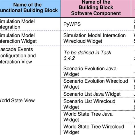 Building Blocks And Related Software Components Download Table