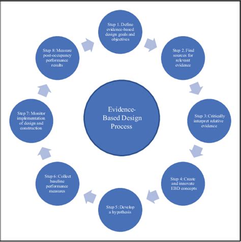 Figure 1 From The Continuous Learning Cycle A Multi Phase Post