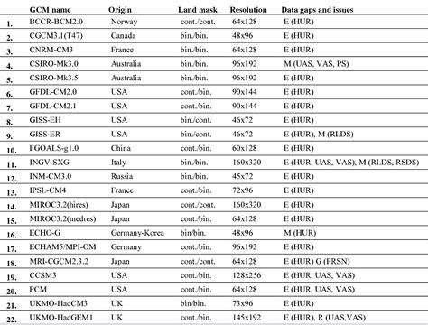Table 1 From Climate Pattern Scaling Set For An Ensemble Of 22 Gcms