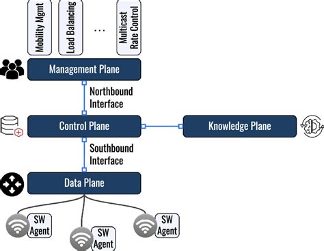 knowledge defined networking structure download scientific diagram