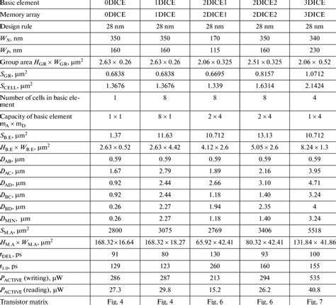 Parameters Of Basic Dice Memory Elements And 28 Nm Cmos Dice Ram 32 × Download Table