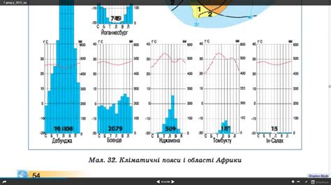 Практична робота №4 Визначення типів клімату Африки за кліматичними діаграмами Конспект
