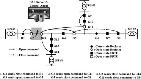Mas Based Distributed Restoration Process In The Proposed System Download Scientific Diagram