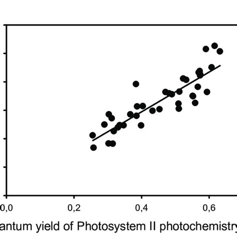 Correlation R 2 0780 Sum Of Squares 286 P