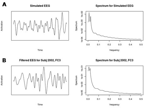 A Comparison Of The Simulated And Real Eeg Time Series Shows The