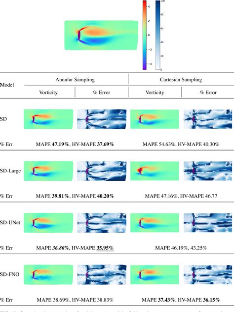 Figure 10 From Deep Learning Fluid Flow Reconstruction Around Arbitrary Two Dimensional Objects