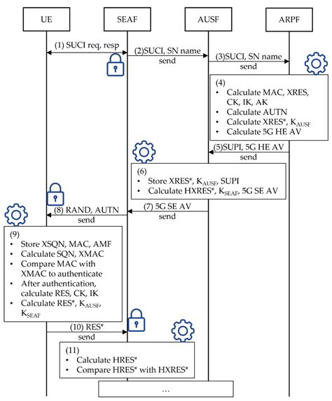 Sustainability Free Full Text Implementation Of Efficient 5g Aka Protocol For Light Weight