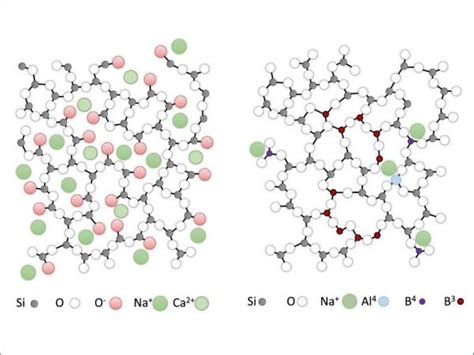 On Linkedin Structure Property Correlations In Borosilicate In Comparison To