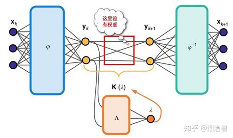 6 1 Deep Koopman 知乎