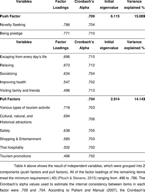 Factor Analysis And Reliability Coefficients Of Independent Variables Download Scientific Diagram