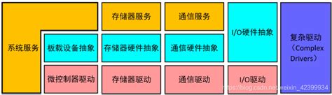 Autosar Bsw介绍 技术栈