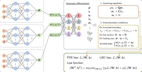 Overview Of The Proposed Pinn Framework For Seismic Wave Propagation Download Scientific