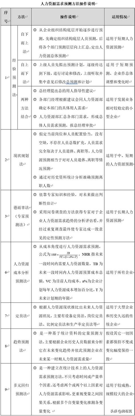 预测分析法判断算术表达式的正确性人力资源规划方法：规划思路、需求预测、供给预测、规划评估 Csdn博客