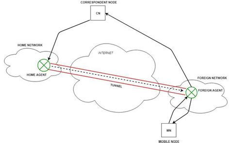 Mobile Internet Protocol Or Mobile Ip Geeksforgeeks