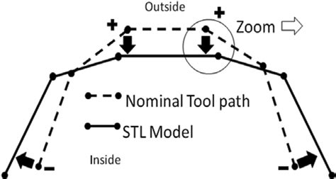 Deformation Of The Nominal Toolpath Advanced Mathematical And Download Scientific Diagram