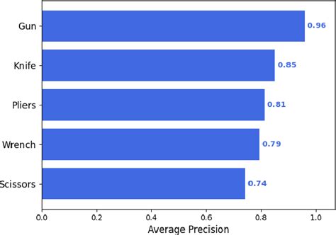 Figure 1 From Detr Based Prohibited Item Detection In X Ray Security Checking Images Semantic