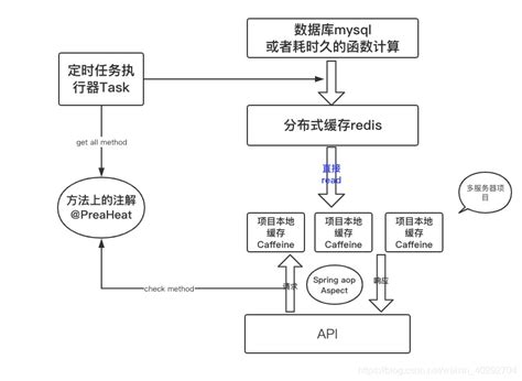 分布式缓存redis 本地缓存caffeine：多级缓存架构在行情系统中的应用 redis caffeine db缓存 csdn博客