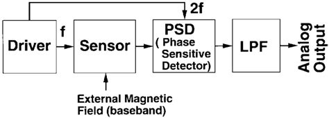 Analog Signal Processing Chain To Extract The Signal Component Of The Download Scientific