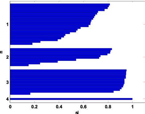 Si Value Of 30min Phase Traffic Flow Control Period Division Based On Download Scientific