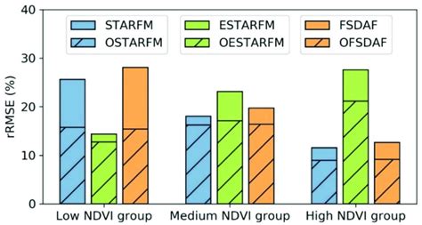 The Sentinel 2 Landsat 8 Data Fusion Accuracy Denoted By Rrmse In Low Download Scientific