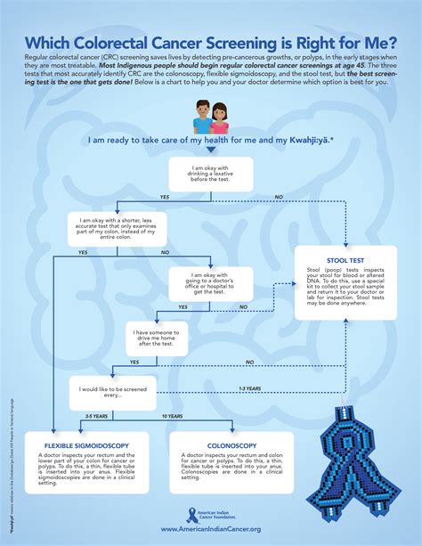 Which Crc Screening Is Right For Me Crc Screend