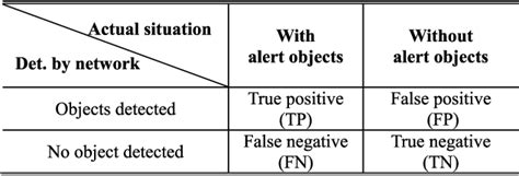 Table 5 From Enhancing Deep Learning Object Detection Performance Based