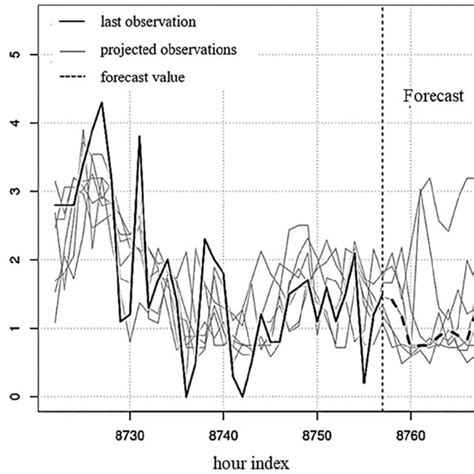 Forecasting Estimates Using Similarity Functions Of The Most Similar Download Scientific