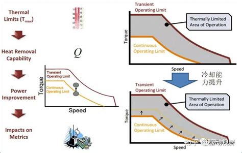 电驱动常用冷却系统设计 知乎
