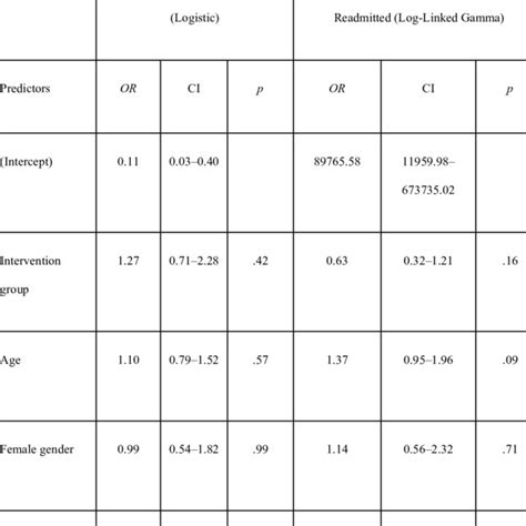 Regression Models For Predicting Readmission And Cost If Readmitted Download Scientific Diagram